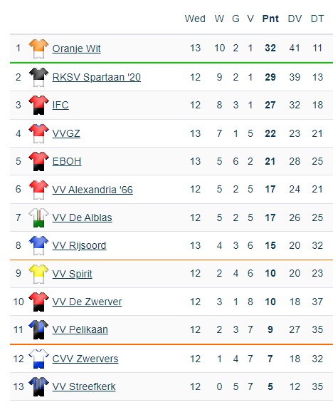 Spirit krijgt vertrouwen na punt bij kampioens kandidaat IFC: 1-1 | vv Spirit